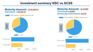 ET FINPRO presentation on NSC & SCSS | PPTX | Retirement Planning | Personal Finance