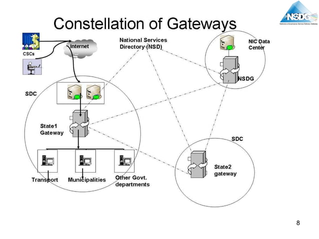 NSDG - Insight into the Gateway Project | PPT