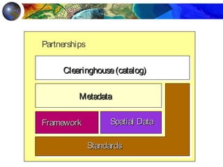 NSDI_ Concepts and Components | PPT | Databases | Computer Software and Applications