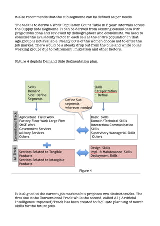 a National Skill Development Model for India | PDF