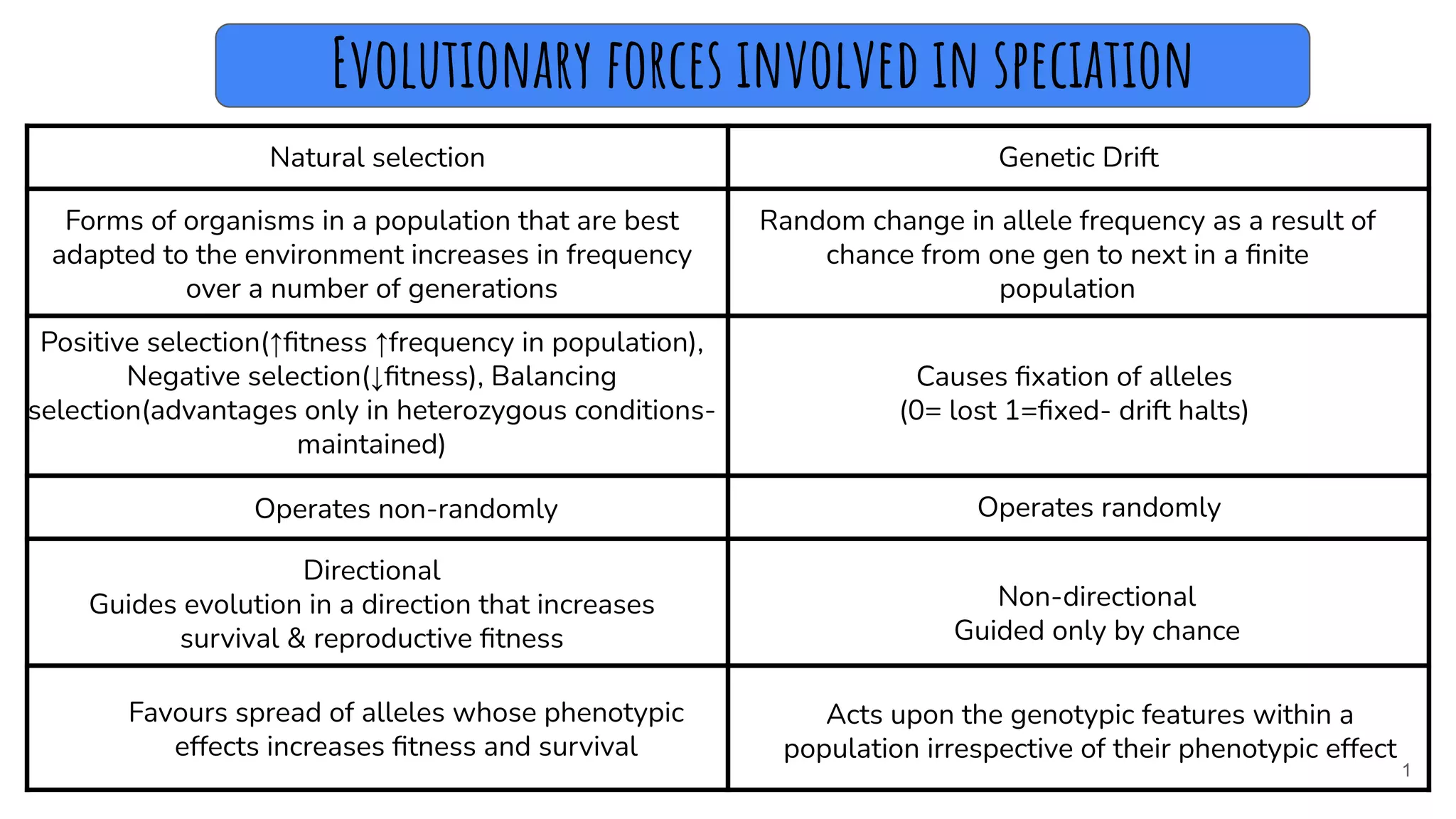 Evolution Natural Selection And Genetic Drift And Modes Of Natural Selection Pdf