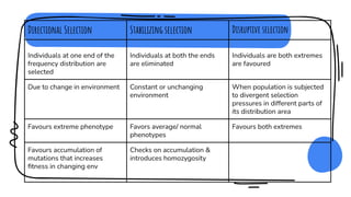 Evolution- Natural selection and Genetic Drift and modes of natural ...