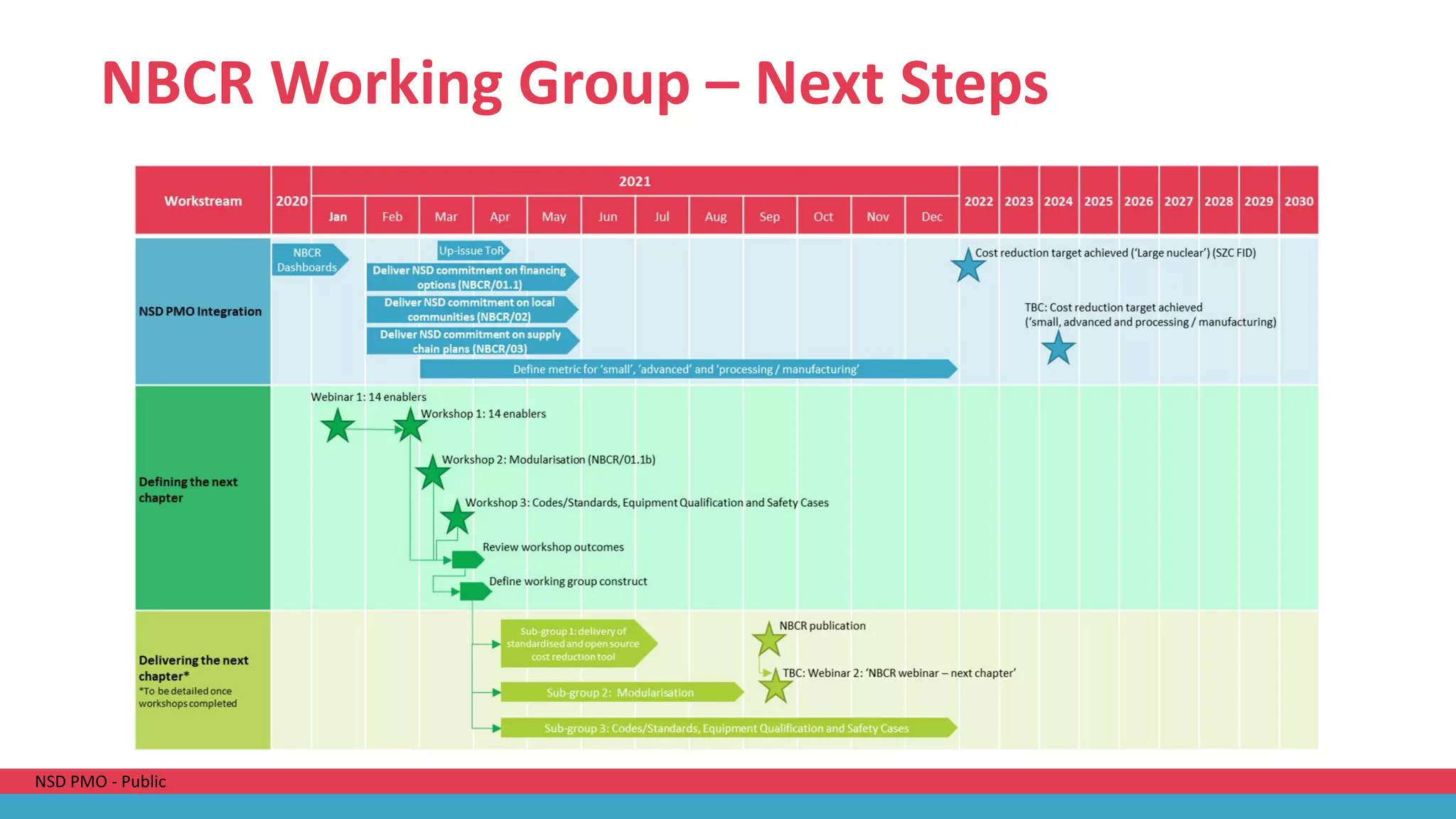 Nuclear Sector Deal webinar series 2021. Cost reduction in nuclear new ...