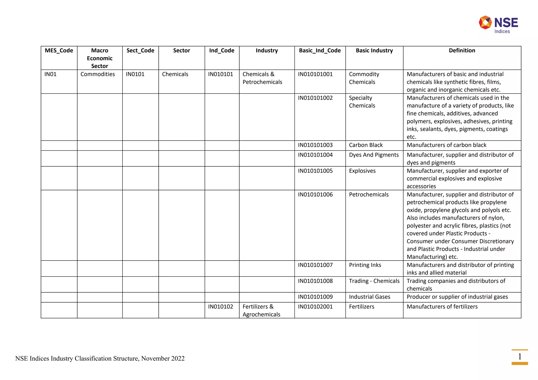nse-indices_industry-classification-structure-2022-11.pdf