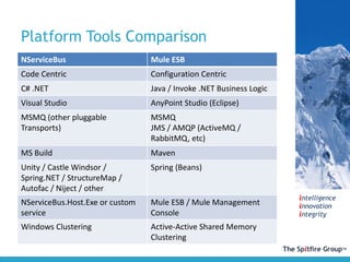 NServiceBus Mule ESB Comparison | PPT