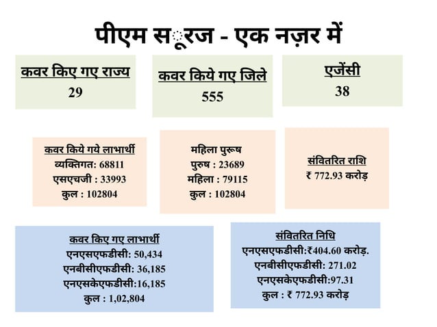 NSFDC PPT for Chintan Shivir-Hindi.pptx