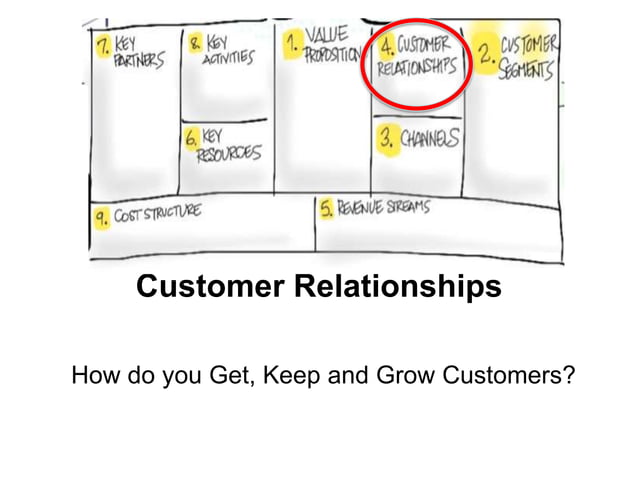 Nsf online lecture 5 customer relationships | PPT