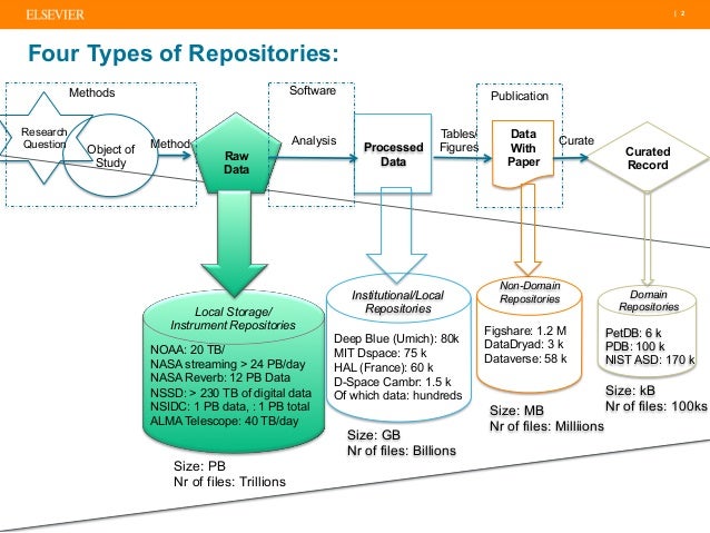 Data Repositories: Recommendation, Certification and Models for Cost