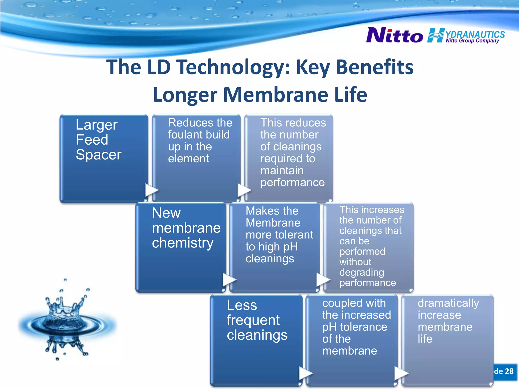 Hydranautic LD technology | PDF