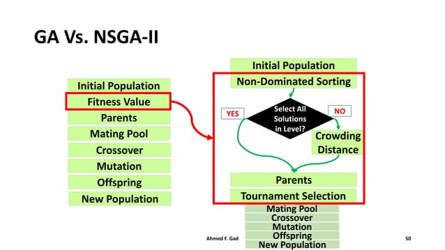 Multi Objective Optimization Using Non Dominated Sorting Genetic Algorithm With Numerical