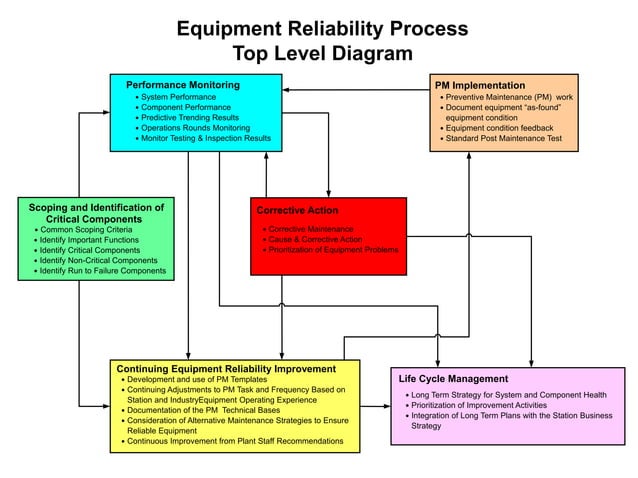 NSGI Equipment Reliability Short Overview | PPTX
