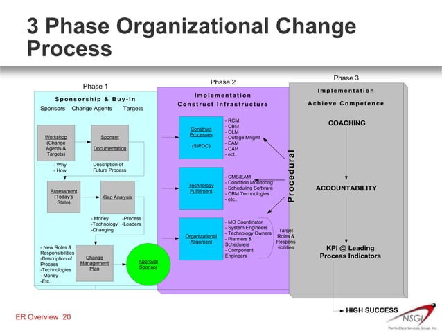 NSGI Equipment Reliability Short Overview | PPTX