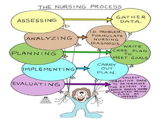 Nursing Process (ADPIE) recopied from the original author of this ppt…