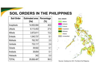 NSHS2023_StatusOfPhilSoilResources_DM2023.pdf