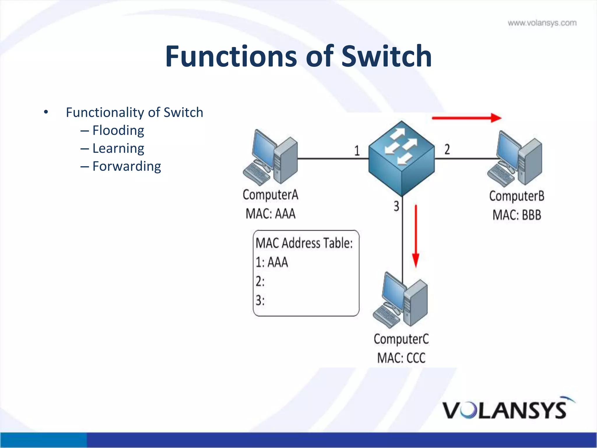 Network Topologies, L1-L2 Basics, Networking Devices | PPTX | Computer Networking | Computing