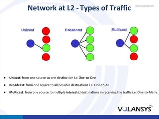Network Topologies, L1-L2 Basics, Networking Devices | PPTX