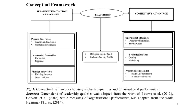 STRATEGIC INNOVATION MANAGEMENT AND COMPETITIVE ADVANTAGE | PPTX ...