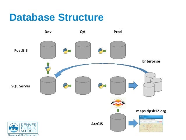 2016 foss4 g track: developing and implementing spatial etl process…