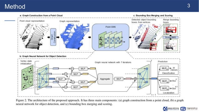 [ns][lab Seminar 240609]point Gnn Graph Neural Network For 3d Object