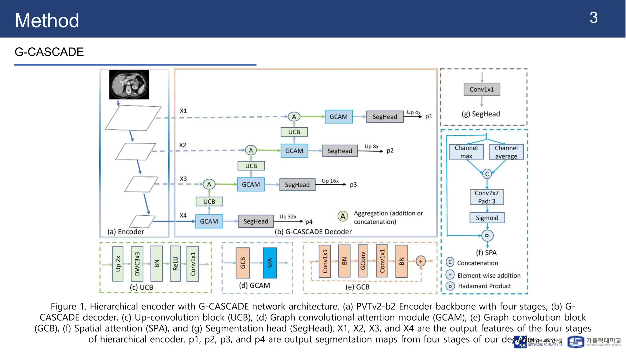 [NS][Lab_Seminar_240701]G-CASCADE: Efficient Cascaded Graph Convolutional Decoding for 2D ...