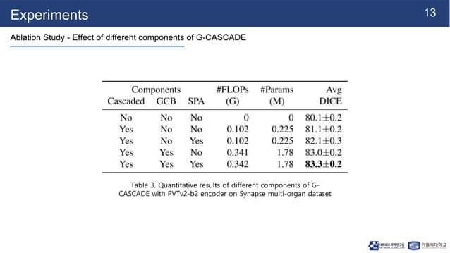 [NS][Lab_Seminar_240701]G-CASCADE: Efficient Cascaded Graph Convolutional Decoding for 2D ...