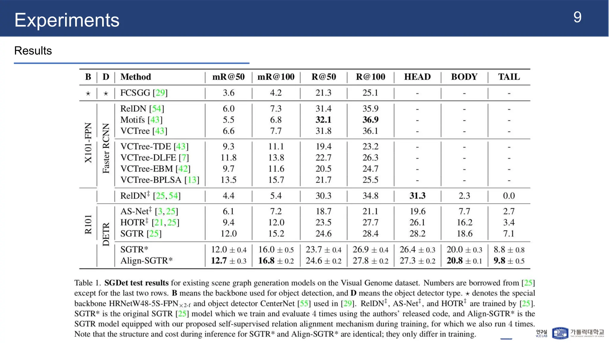 [NS][Lab_Seminar_240705]Self-Supervised Relation Alignment for Scene Graph Generation.pptx