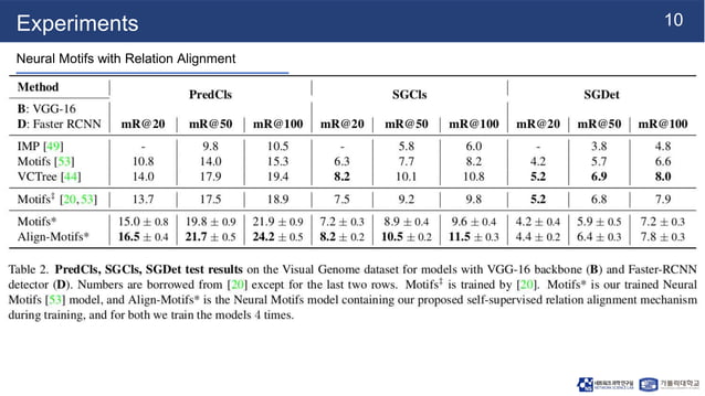 [NS][Lab_Seminar_240705]Self-Supervised Relation Alignment for Scene Graph Generation.pptx