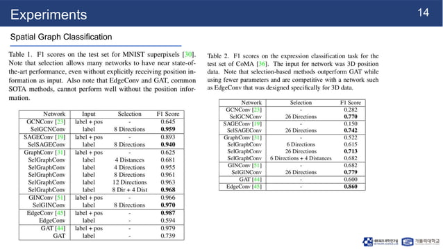 [NS][Lab_Seminar_240710]Improving Graph Networks through Selection-based Convolution.pptx