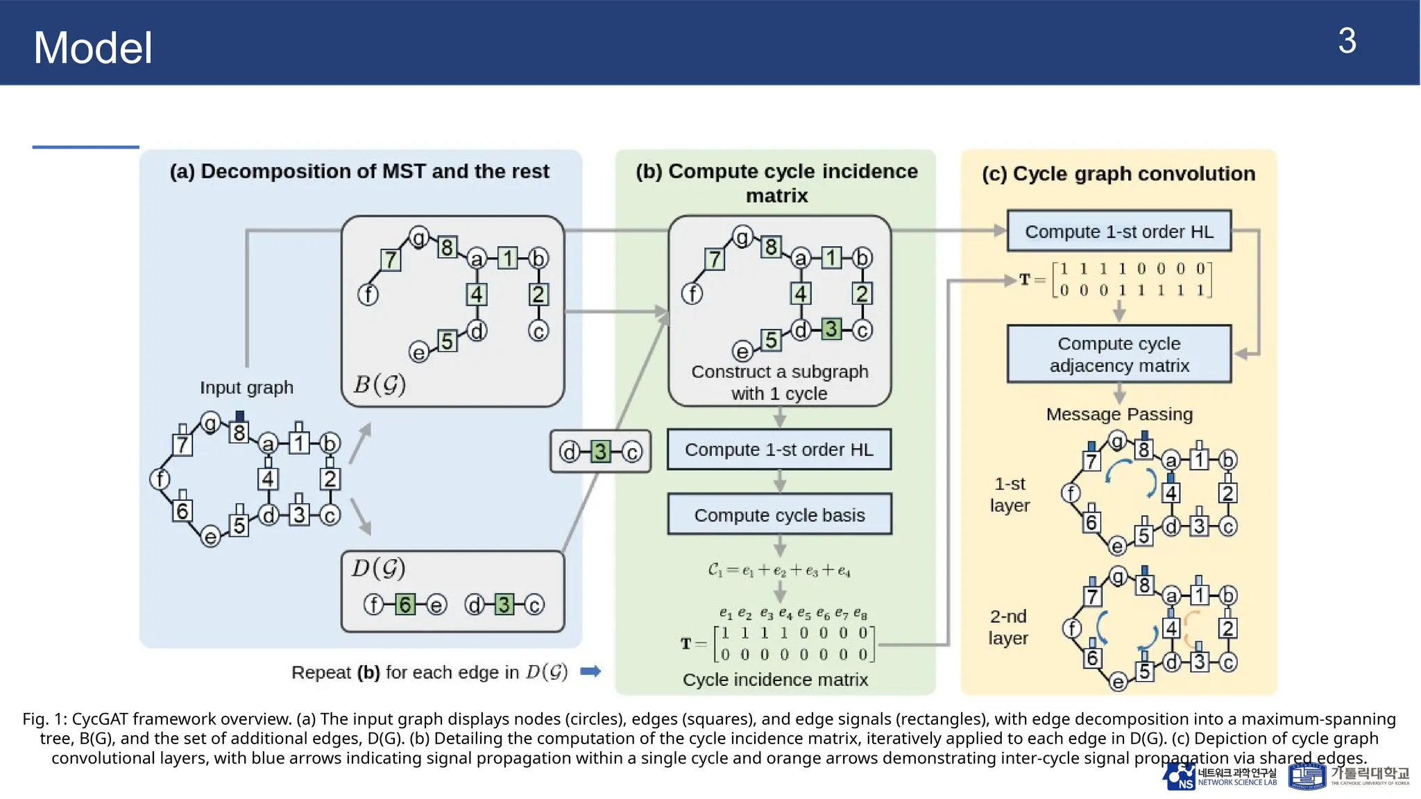 [NS][Lab_Seminar_241104]Topological Cycle Graph Attention Network for ...