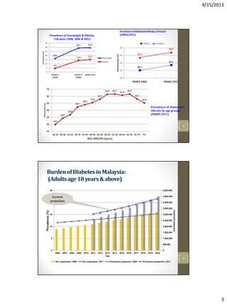 NSM-NCD2013 Keynote Address - Multi-Sectoral Approach(MSA) to Prevent ...