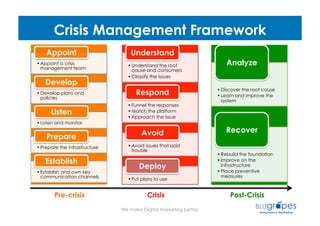 Social Media Crisis Management Framework | PPT