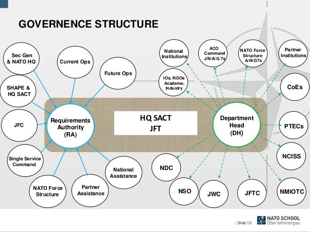 NATO Training Architecture