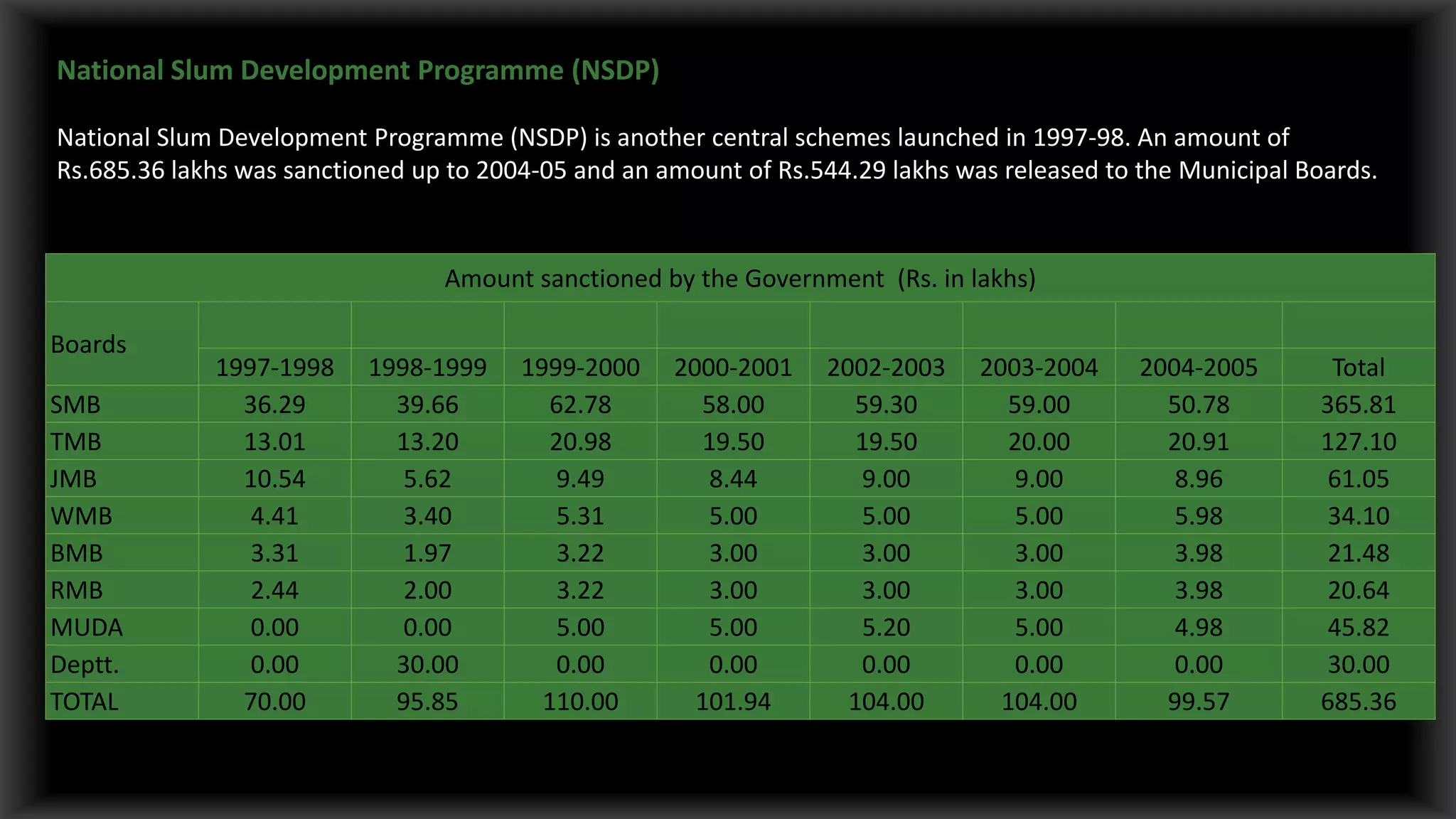 National Slum Development Program (NSDP) | PDF