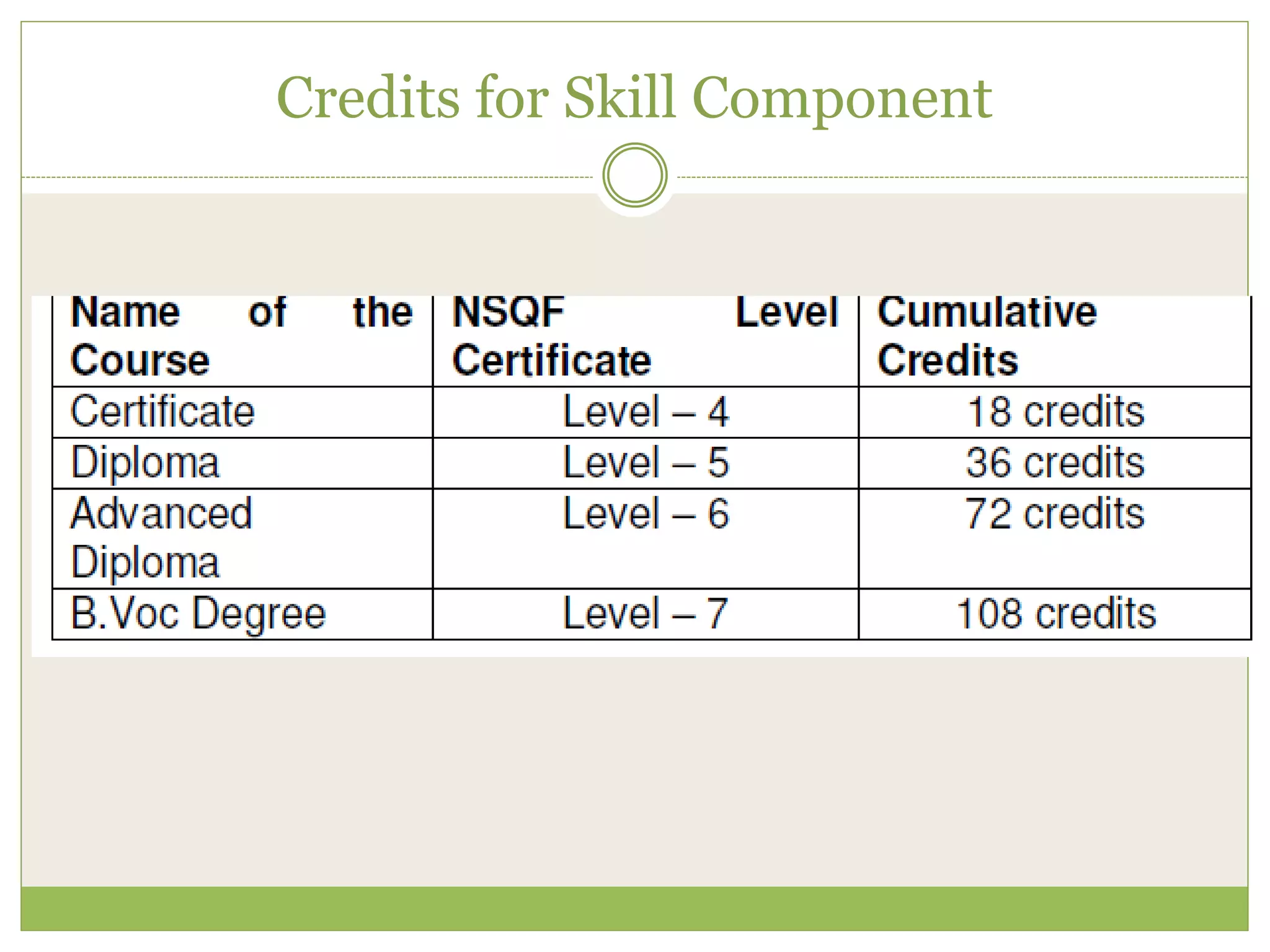 National Skill Qualification Framework | PPTX