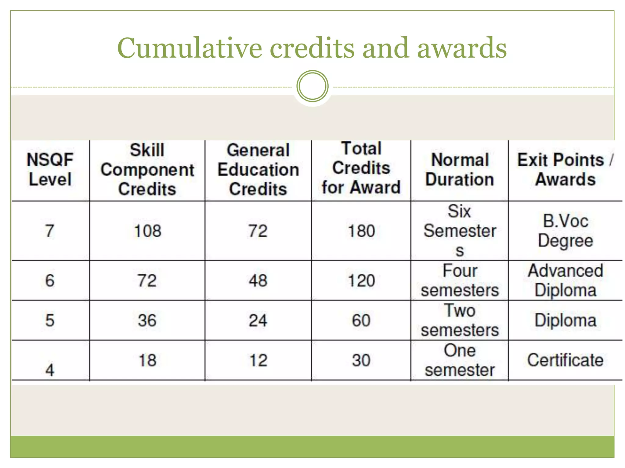 National Skill Qualification Framework | PPTX