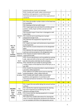 NSQF - Tyre Building Operator - Off the road tyre_0.pdf | Resume ...