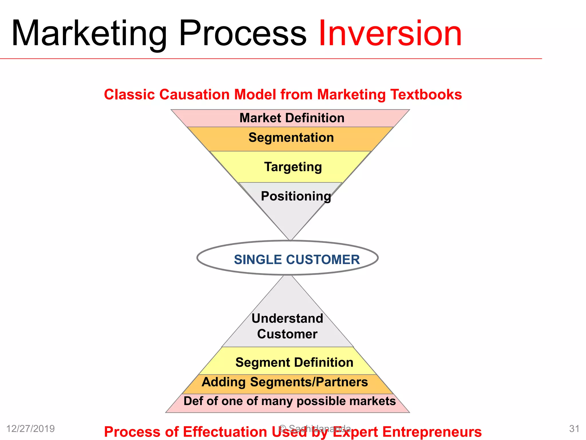 BMC-LEAN-EFFECTUATION | PPTX