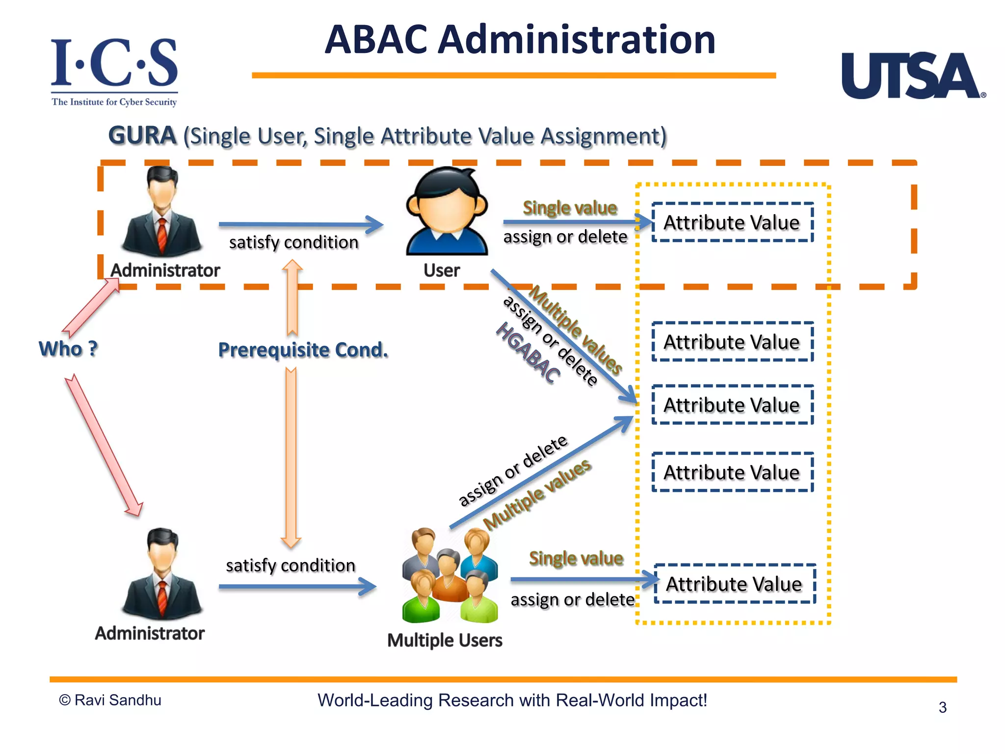 Attribute Based Access Control and Administrative Model | PPT