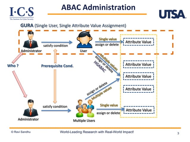 Attribute Based Access Control and Administrative Model | PPT