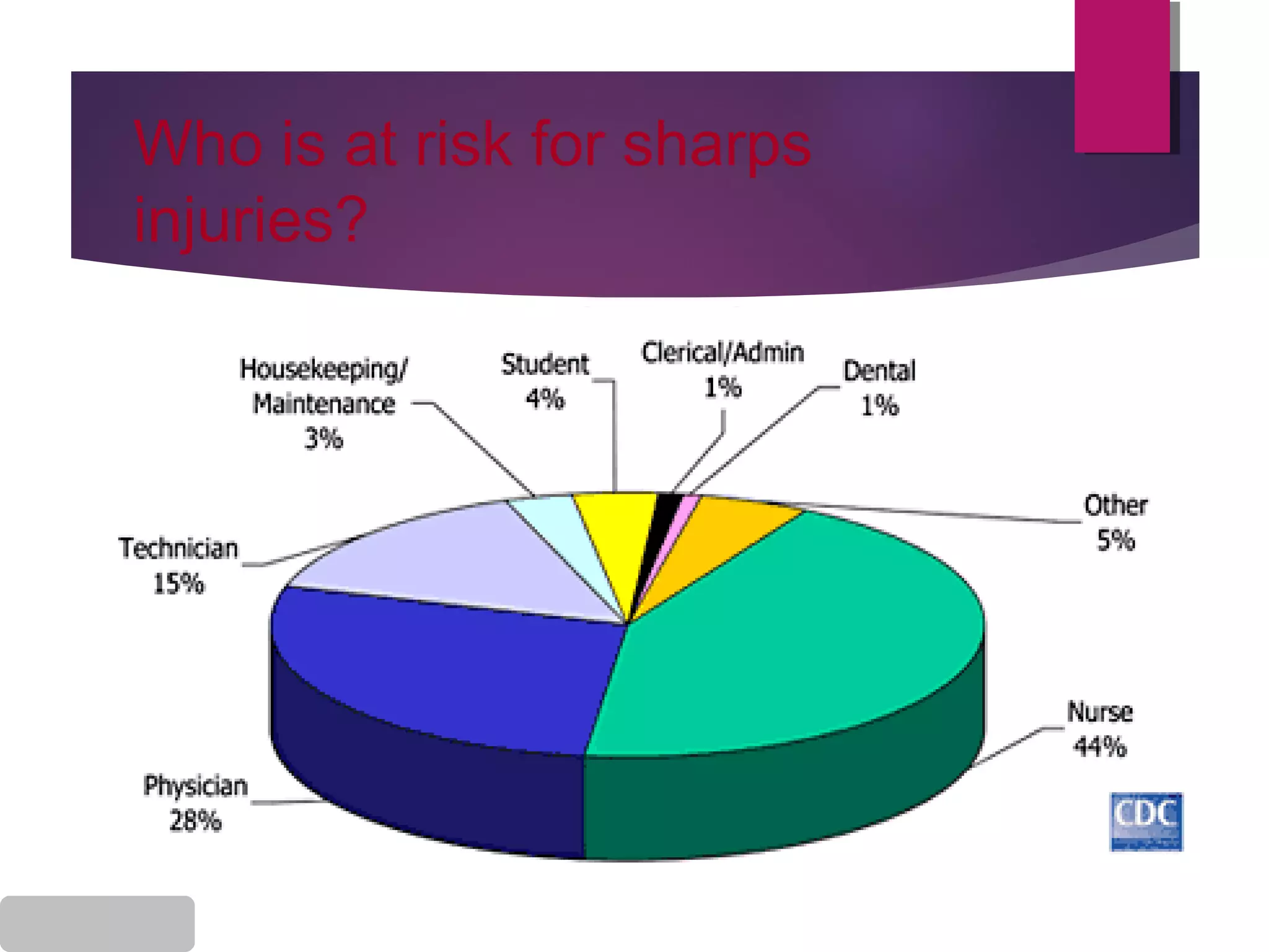 Needle stick, splash, spill | PPT | First Aid | Injuries