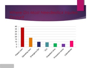 Needle stick, splash, spill | PPT | First Aid | Injuries
