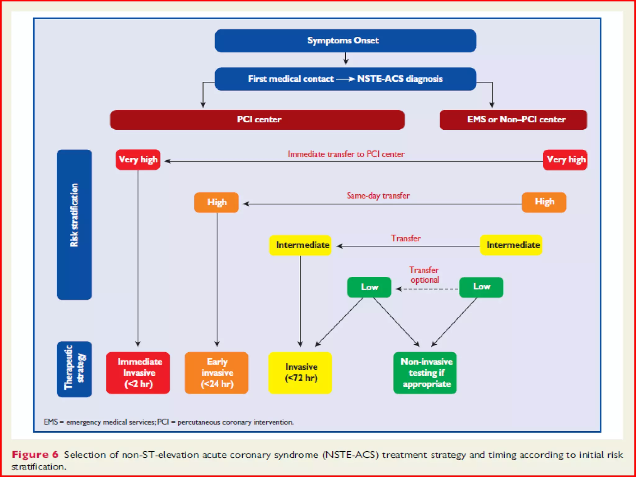 Nstemi clinical scenarios | PPTX | Heart and Cardiovascular Diseases ...