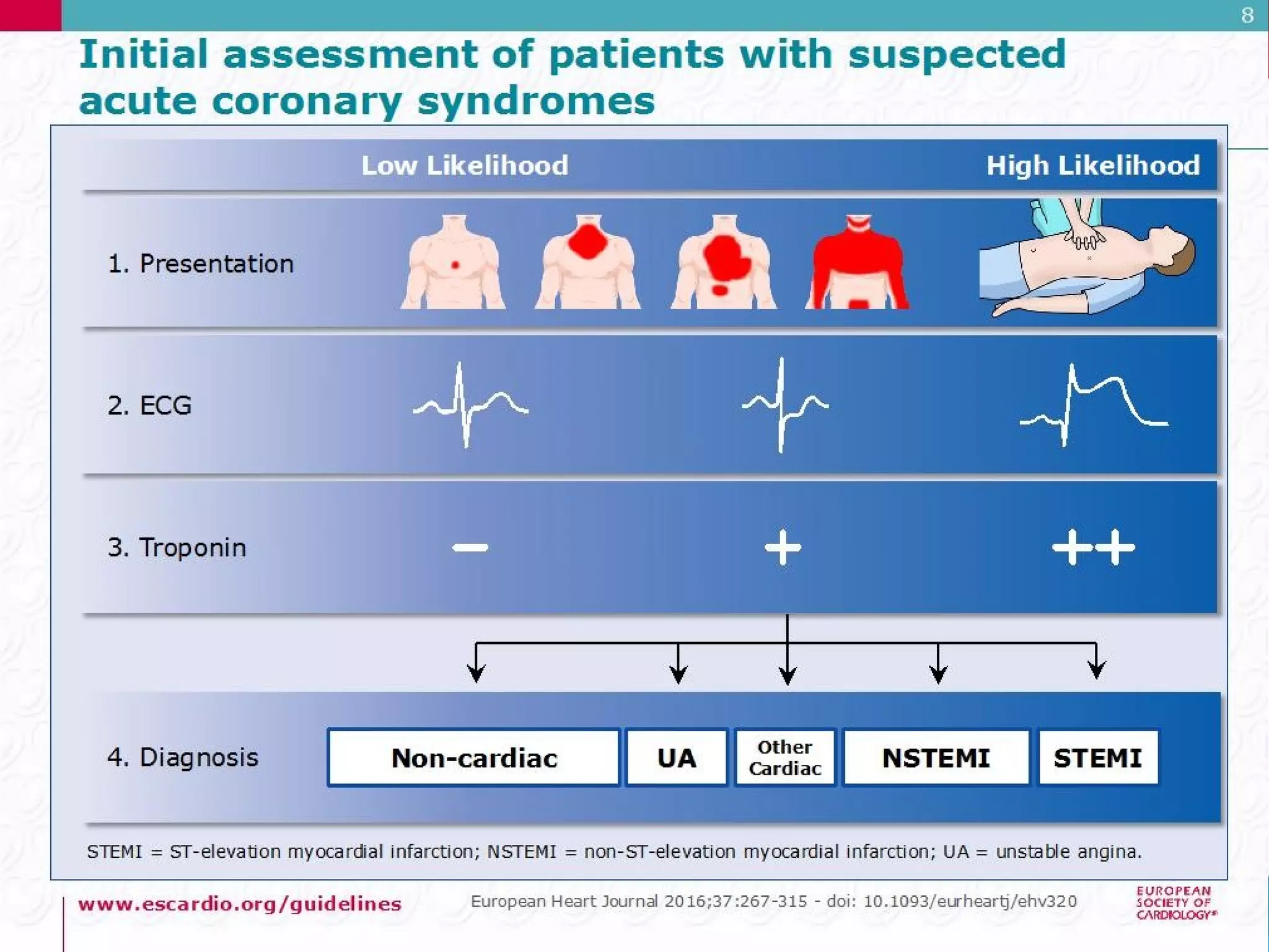 New Update NSTEMI Guideline 2018, PERKI | PPT