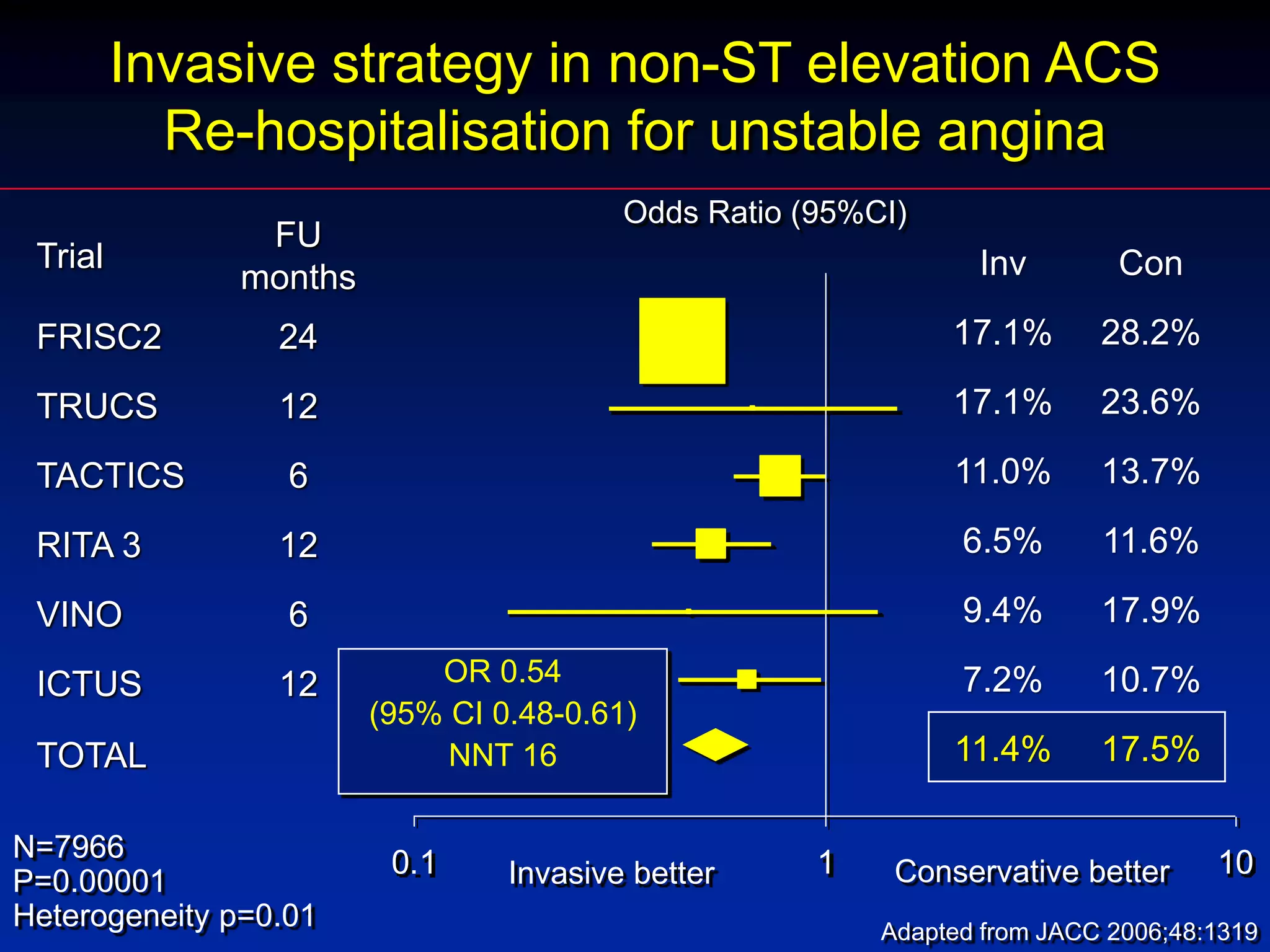 Nstemi invasive treatment rationale and timing | PPT