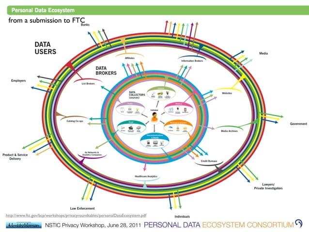 Personal Data Ecosystem - NSTIC Privacy Workshop | PPT