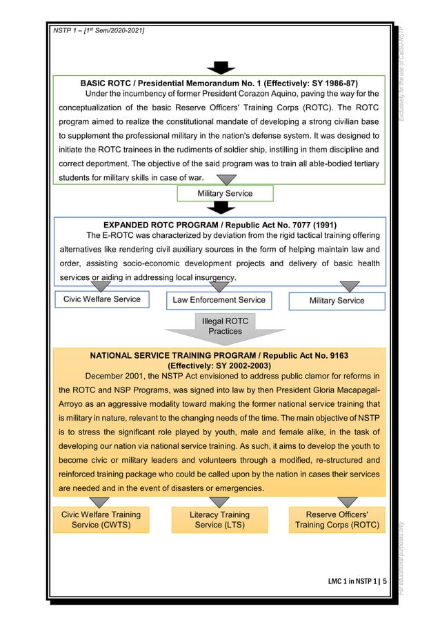 NSTP1-LTS_AY-2021-2022-combined.pdf | Secondary Education | Education