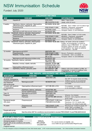 Nsw immunisation-schedule | PDF