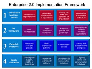 Implementing Enterprise 2.0 in the Real World | PPS | Business ...