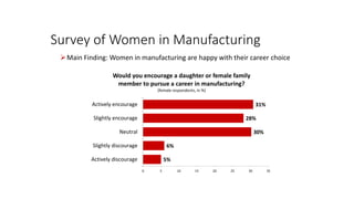 NS women in manufacturing | PPTX