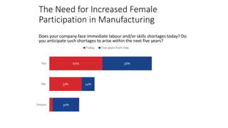 NS women in manufacturing | PPTX